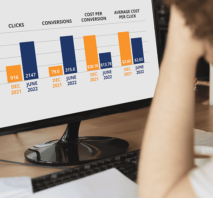 PPC Case Study: Streamlining Bidding Results in 50% Decrease in Cost Per Lead | Higher Images Inc